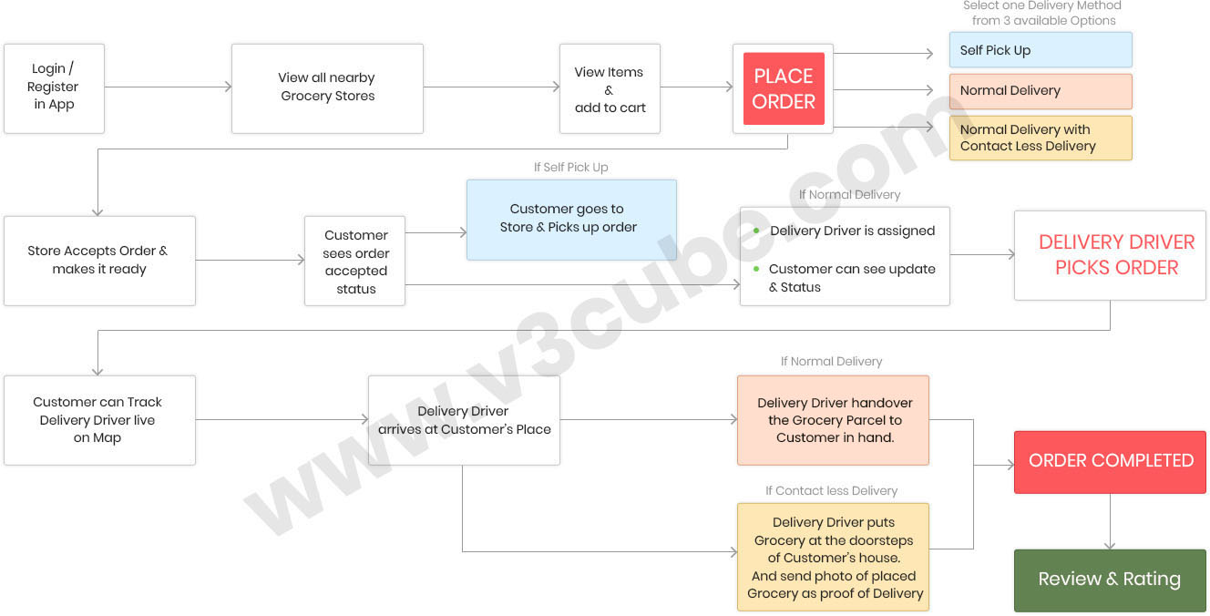GoShop, GoMart clone, On Demand Grocery Delivery App